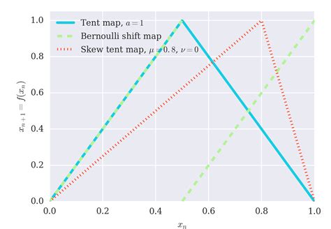 Chaos Theory Distinction Between Tent Map And Pievewise Linear