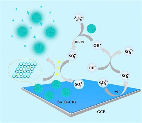 Single Atom Iron Doped Carbon Dots With Highly Efficient