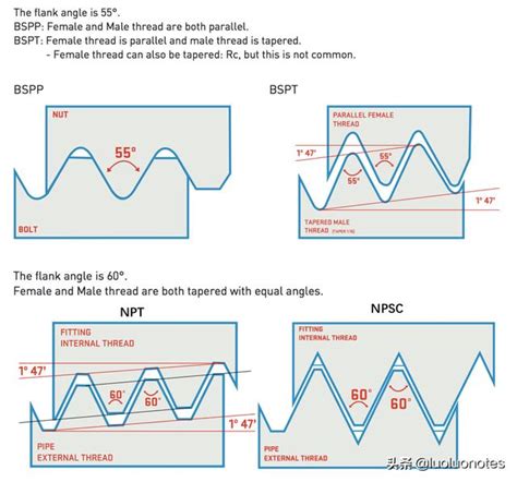 Rc1 8，g3 4，npt1 4的含義是什麼？bspt，npt，g等又有什區別？ 每日頭條