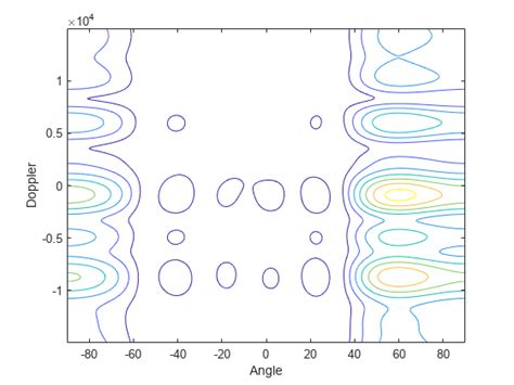 Phasedangledopplerresponse Angle Doppler Response Matlab