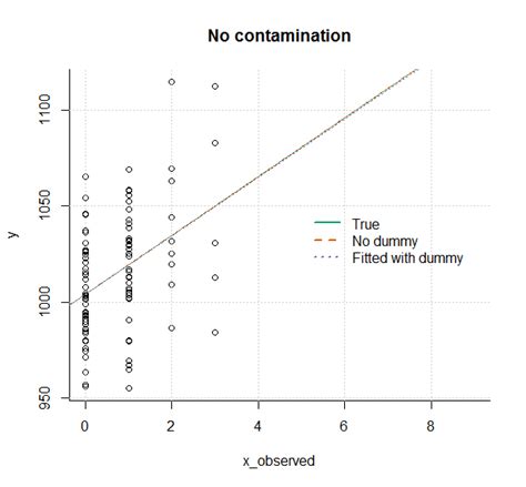 Least Squares Count Data As An Independent Variable In Ols Using A