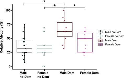 Sex Specific Patterns Of Cerebral Atrophy And Enlarged Perivascular