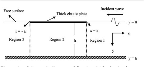 Figure 1 From Hydroelastic Analysis Of Floating Elastic Thick Plate In