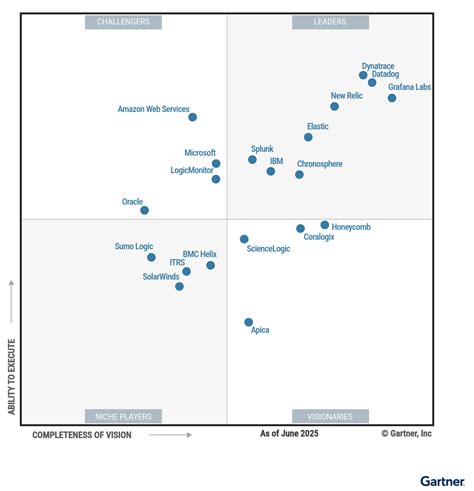 Elastic Named A Leader In The 2025 Gartner® Magic Quadrant™ For Observability Platforms