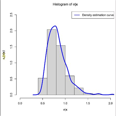 Table 2 From The Bayes Estimators Of The Variance And Scale Parameters Of The Normal Model With