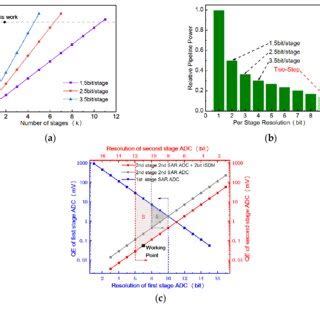 The Output Spectrum Of The 16 Bit Pipelined SAR ADC Near Nyquist Download Scientific Diagram