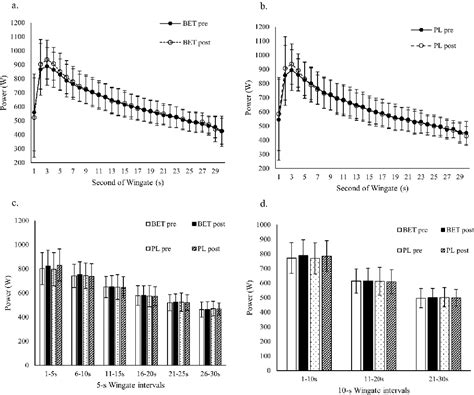 Figure 1 From Betaine Supplementation Improves Crossfit Performance And Increases Testosterone