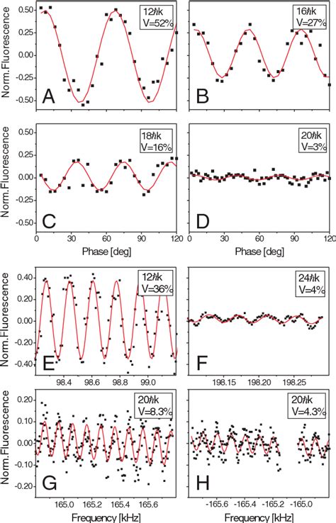 Figure 3 From Atom Interferometry With Up To 24 Photon Momentum Transfer Beam Splitters