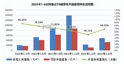 2023年1 6月重点70城房企拿地开盘分析报告 2023年上半年受预供地新规影响实际入市地块数量大幅减少在2022年基期土拍本已经降至