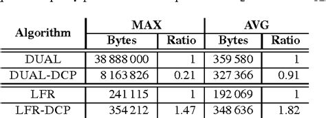 Table 1 From Distance Vector Algorithms For Distributed Shortest Paths On Dynamic Power Law