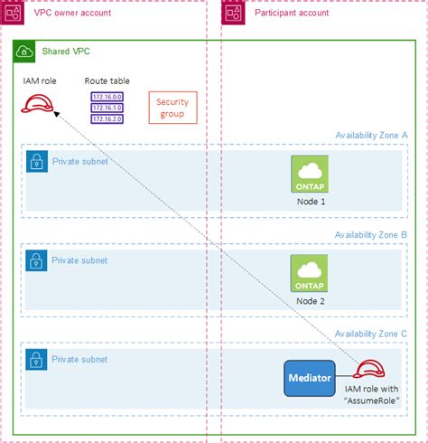 Implementare Una Coppia Ha In Una Subnet Condivisa NetApp Documentation