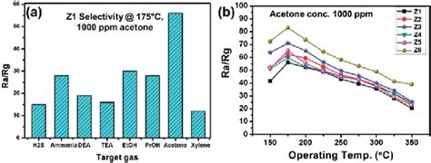 Gas Sensing Performance Of The Developed Sensors A Selectivity And Download Scientific