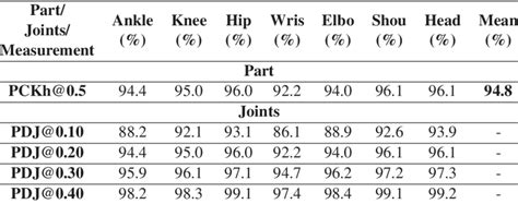 The Results Of 2d Keypoints Estimtion 2d Human Pose Estimation Pck Download Scientific
