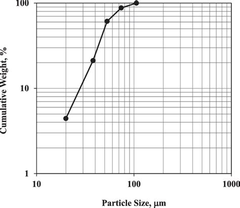 The Particle Size Distribution Of The Celestite Sample Used In Column