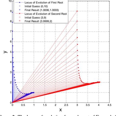 Figure 2 From A Scalar Homotopy Method For Solving An Overunder