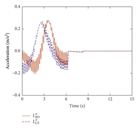 Kinematic Simulation From The Solidworks Software A Displacement Download Scientific Diagram