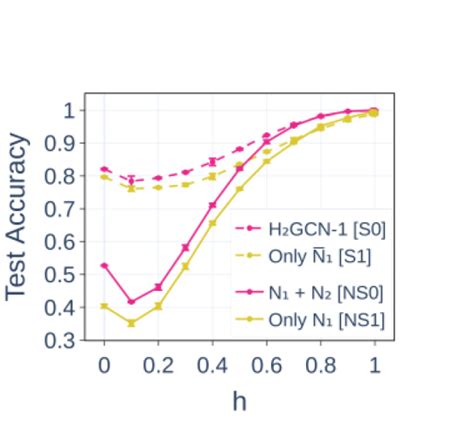 Generalizing Graph Neural Networks Beyond Homophily Deepai
