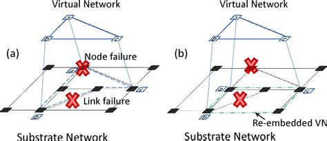 Figure 1 From Survey On Survivable Virtual Network Embedding Problem
