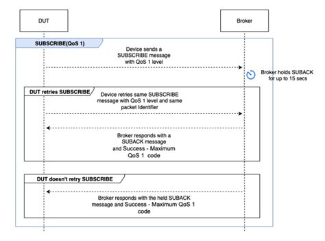 Long Duration Tests Aws Iot Core
