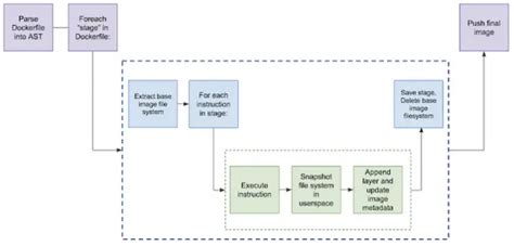 Build Container Images From Dockerfile Using Kaniko In Kubernetes Computingforgeeks
