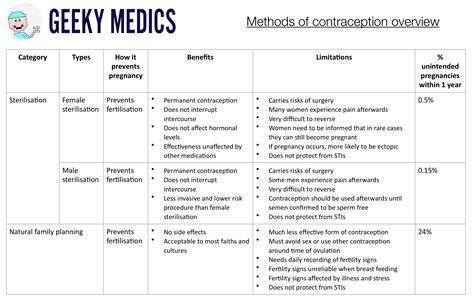 Methods Of Contraception Cocp Pop Larcs Geeky Medics