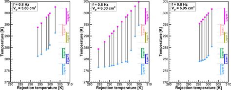 Six Layer Operating Temperature Range As A Function Of The Rejection Download Scientific