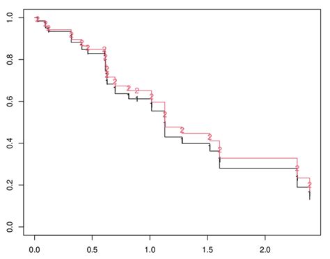 an illustration of the plotted survfit object one survival curve is