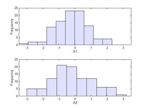 copulas generate correlated samples