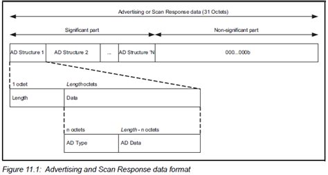 Bluetooth How Can Sensor Data Be Embedded In The Advertising Packet Of The Ti Sensortag Cc2650