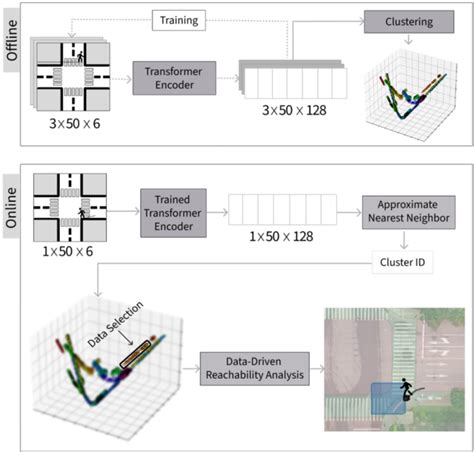 논문 리뷰 Pedestrian Motion Prediction Using Transformer Based Behavior