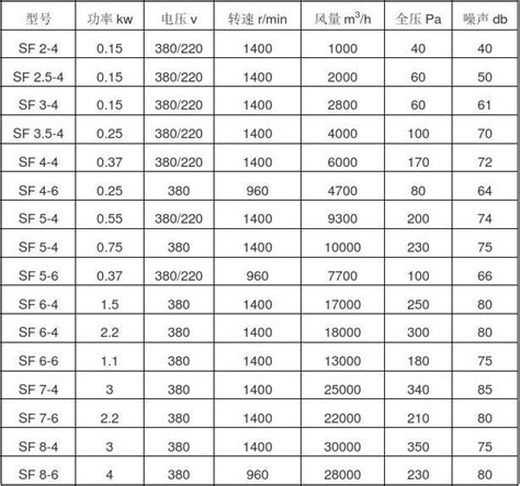 Sf系列轴流风机型号参数文档之家 Sf系列轴流风机型号参数文档之家