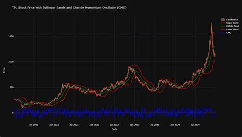 Optimizing Stock Market Performance Through Trading Strategies By