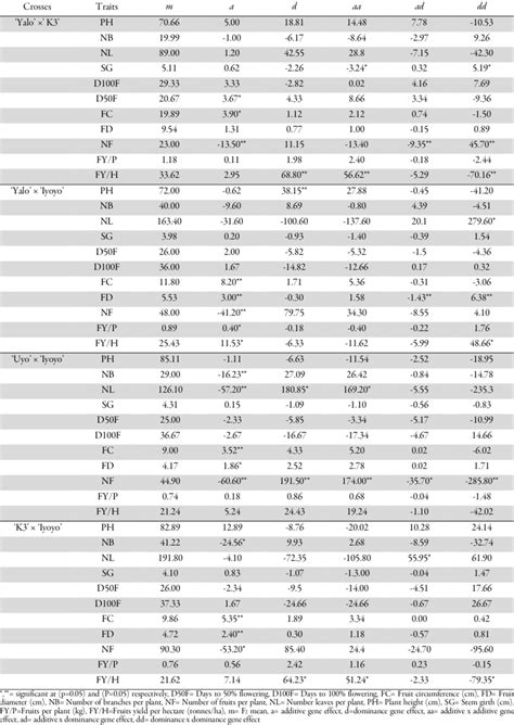 Estimates Of Gene Effects For 11 Agronomic Traits In Eggplant