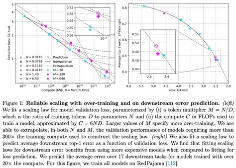 Scaling Laws For Llms From Gpt 3 To O3