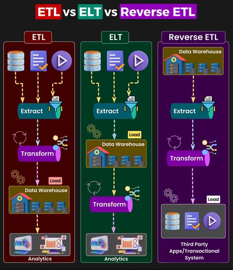 Ganesh R On Linkedin Datamanagement Etl Elt Reverseetl Datastrategy Businessintelligence