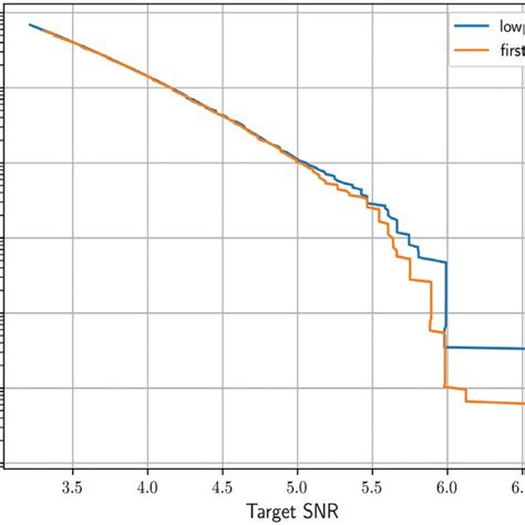 Comparing Two Different Coarse Filtering Methodslow Pass Blue And Download Scientific Diagram