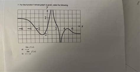 Solved For The Function F Whose Graph Is Given State The Chegg