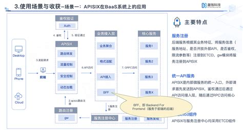 舍弃 Kong 和 Nginx，apisix 在趣链科技 Baas 平台的落地实践 Apache Apisix® Cloud Native Api Gateway