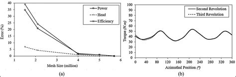 A Error Percentage Versus Mesh Size 6 Million Mesh Is The