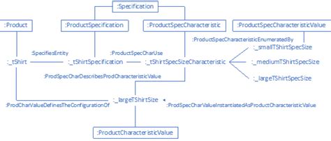 Simplifying Telecom Frameworx With Gist Semantic Arts