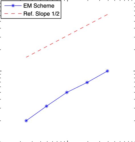Convergence Rate Of The Em Method At T 1 Download Scientific Diagram