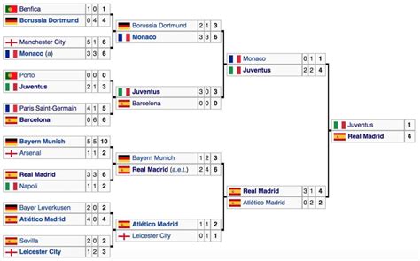 Comparing Ucl Champions By Strength Of Opposition Dartmouth Sports