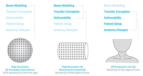 Independent Qa Sun Nuclear
