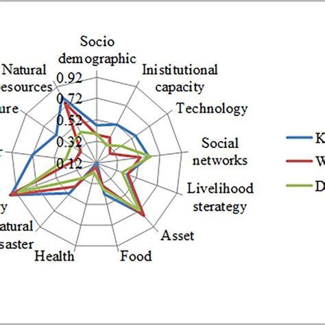 Vulnerability Spider Diagram Of The Major Components Of The Livelihood Download Scientific