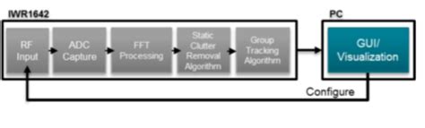 Iwr1642 Ppcount Demo Sensors Forum Sensors Ti E2e Support Forums