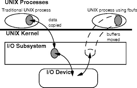 Figure 1 From An Efficient Zero Copy Io Framework For Unix Semantic Scholar
