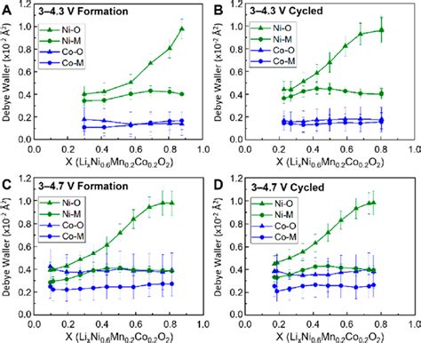 Debye−waller Exafs Modeling Results For Results For Ni−o And Ni−m Download Scientific Diagram