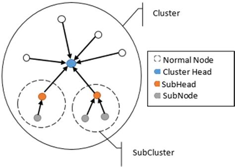 Figure 1 From Enhancing Subcluster Identification In Iot Sensor