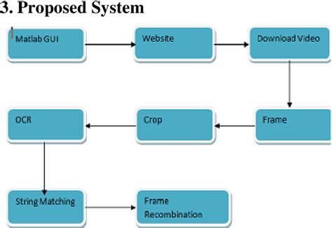 Figure 2 From News Video Segmentation And Categorization Using Text Extraction Technique