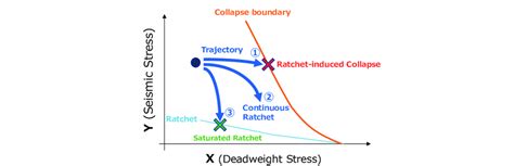 The Prediction Concept Of The Rachet Induced Collapse The Trajectory